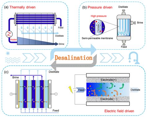 Recent Advances In Capacitive Deionization Research Progress And