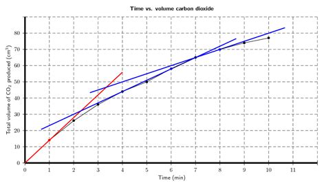 7 2 Rates Of Reaction And Factors Affecting Rate Rate And Extent Of Reaction Siyavula