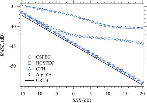 rmse performance achieved in frequency estimation versus snr second