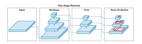 Deep Learning How Yolo 3 Is Implemented In Yolo 4 Stack Overflow