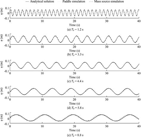 Comparison Between Analytical Solution Paddle Method And Internal Download Scientific Diagram