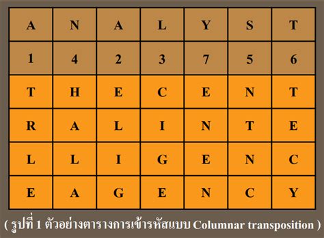 Ep 8 Columnar Transposition Cipher กระดานเนื้อหา 📄 Hashpire Community