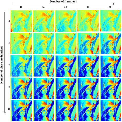 Effects Of Number Of Phase Modulations And Iterations On The Quality Of Download Scientific