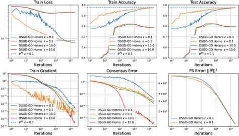 logistic regression on leaf synthetic data dsgd gd in homogeneous and