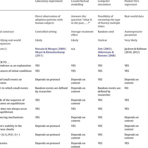 Contrasting Five Methods In The Context Of Path Dependence Research