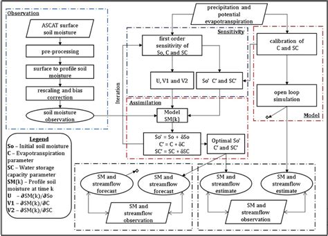 Schematic Of The Overall Fsm Assimilation Framework Used For Streamflow Download Scientific
