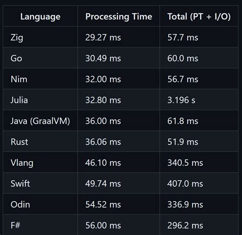 Funny Benchmark With Julia No Longer At The Bottom Page 2 Performance Julia Programming