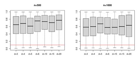 Boxplots Of P Values Under The Null Hypothesis The Red Line Represents Download Scientific