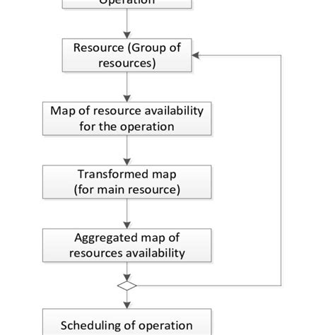 The Prepartion To Operation Scheduling In Case Of Additional Resources Download Scientific
