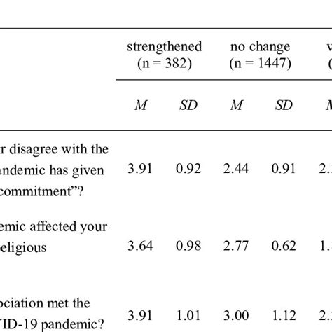 Correlation Between Respondent Level Of Acceptance Of Statements And