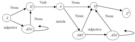 Finite State Transition Network Download Scientific Diagram