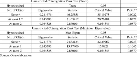 Johansen Cointegration Test Trace And Maximum Eigenvalue Statistics