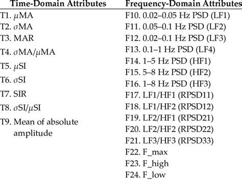 twenty four attributes used to create the classifier download