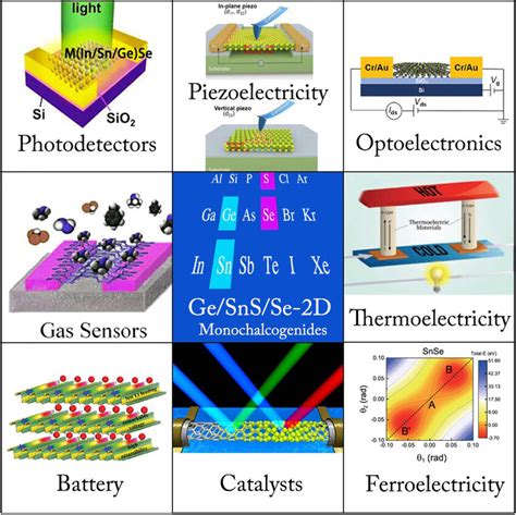 Applications Of 2d Group Iv Iv Monochalcogenides Ges Gese Sns And Download Scientific