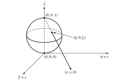 Stereographic Projection Riemann Sphere Figure 2 From What Does The