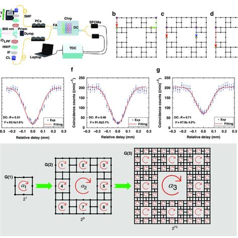 Quantum Interference Of Single Photon Chiral Edge States In Fractal Download Scientific Diagram