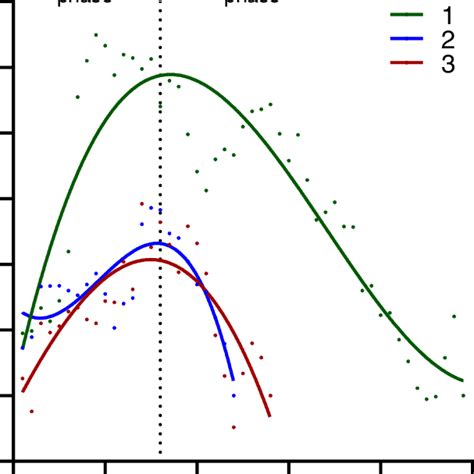 Cusum Cumulative Summation Analysis Of Learning Curves Operative Download Scientific Diagram