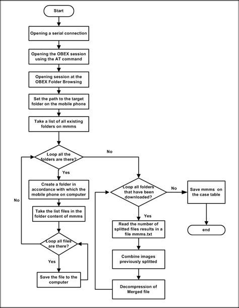 Improvement Algorithm For Downloading Data Iv Implementation And