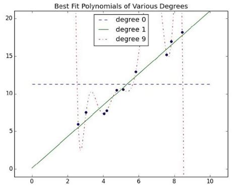 Bias Variance Tradeoff Overfitting And Underfitting By Daniel