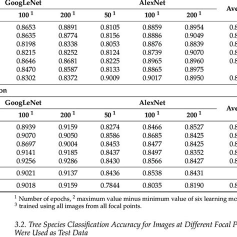Tree Species Classification Accuracy In Terms Of Matthews Correlation