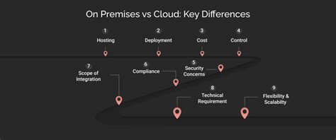 On Premises Vs Cloud Key Differences And How To Choose Wisely