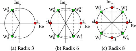 Figure 2 From Automatic Generation Of High Performance Fft Kernels On Arm And X86 Cpus