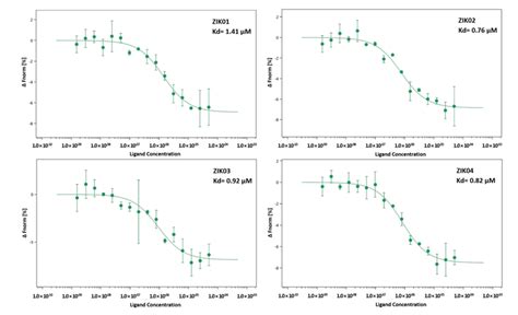 Thermophoretic Assay To Compare Affinity Between Aptamers And E Zikvre Download Scientific