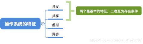 《计算机操作系统》 第一章 操作系统引论 知识梳理计算机操作系统引论总结 Csdn博客