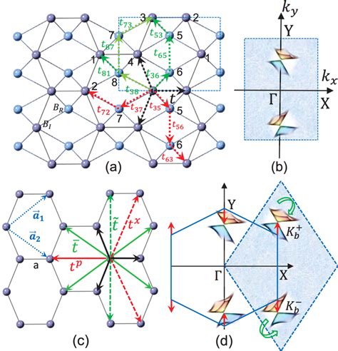 Coarse Graining Of 8pmmn Lattice Into Honeycomb Graph A The Lattice Download Scientific Diagram