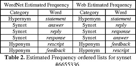 Table 2 From Fully Unsupervised Graph Based Discovery Of General