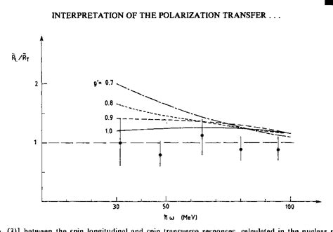 Figure 1 From Interpretation Of The Polarization Transfer Measurement