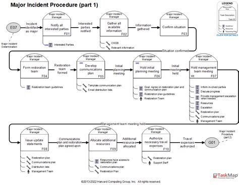 ITIL Incident Management Resolution TaskMap