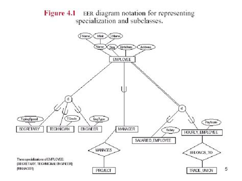Chapter 4 Enhanced Entityrelationship And Object Modeling Objectives