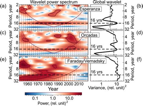Wavelet Power Spectra In The Left And The Global Wavelet Spectra In