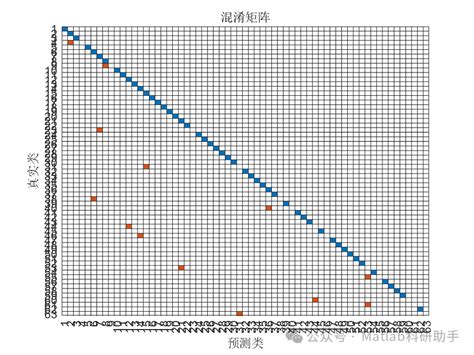 分类预测 Matlab实现bp神经网络多特征分类预测bp算法实现分类预测 Csdn博客