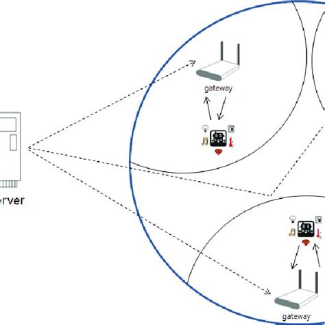 System Model Of Our Protocol In Multi Gateway Iot Environments Download Scientific Diagram