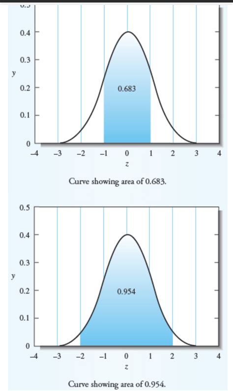 Solved From The Normal Curve Of Error Find The Probability Chegg