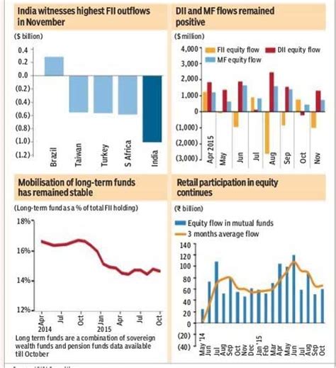 Fiis Sell Indian Equities Diis Buy Banking And Finance News The