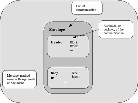 3 Main Parts Of Soap Message Download Scientific Diagram