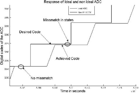 Figure 1 From A New Approach For Test Pattern Generation For Digital