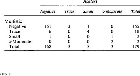 Results Of Multistix And Acetest Testing On Random Urine Specimens Download Table