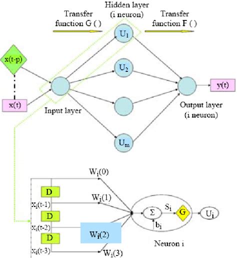 Figure 1 From Creep Predicting Model In Masonry Structure Utilizing