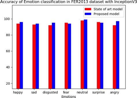 Accuracy Of Emotion Classification In Fer2013 Dataset With Inceptionv3 Download Scientific Diagram