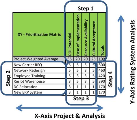 Project Prioritization Diagram