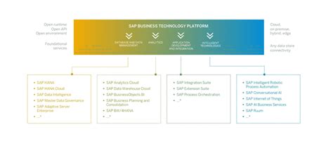 Sap Extension Suite An Overview Itpfed