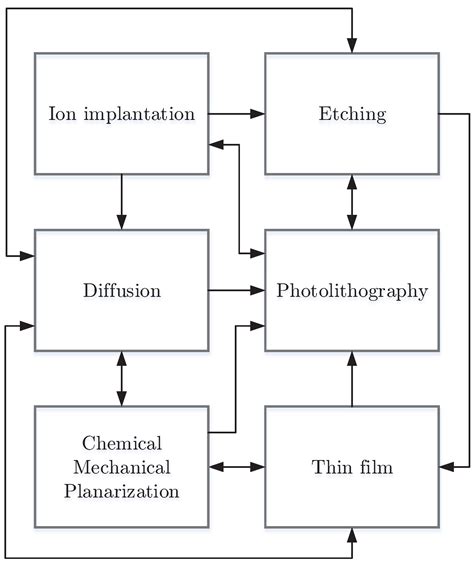 Wafer Fabrication Process Flow Chart Ponasa