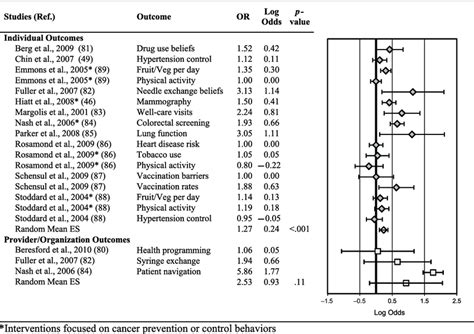 Effect Sizes And P Values For Individual And Provider Organizational Download Scientific