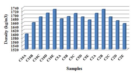 Density Change In The Samples Download Scientific Diagram