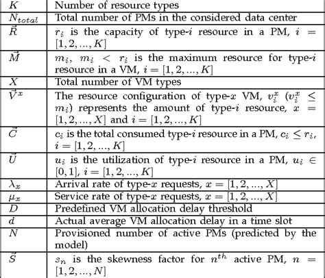 Table 1 From Towards Efficient Resource Allocation For Heterogeneous Workloads In Iaas Clouds