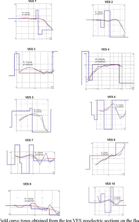 Figure 3 From Estimation Of Aquifer Transmissivity Using Dar Zarrouk Parameters Derived From